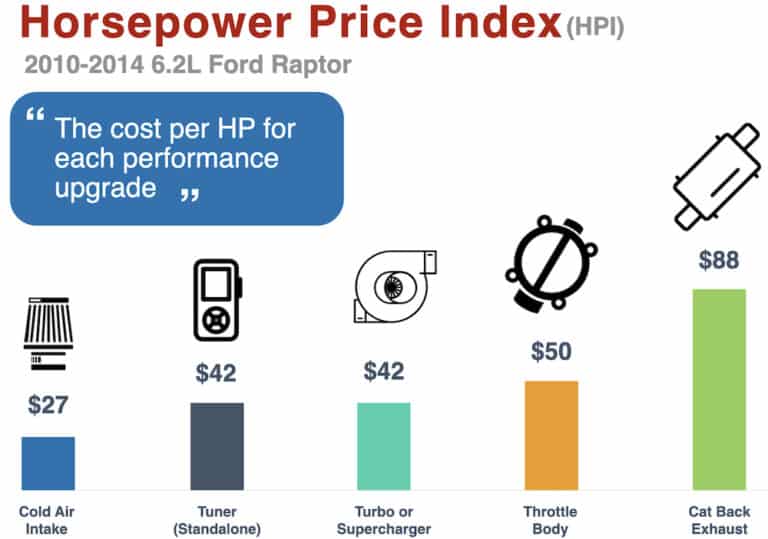 Ford Raptor Performance Upgrades | Best Performance Mods